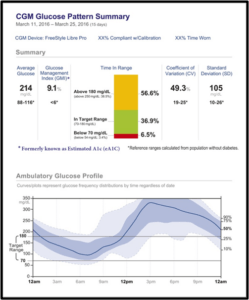 Is CGM Data Confusing? Learn How To Read A CGM